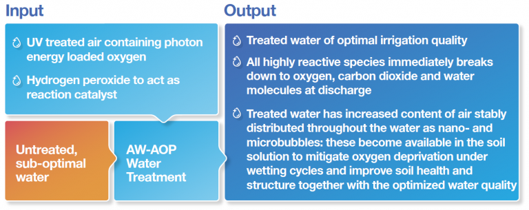 Advanced Oxidation Process – AgriWater